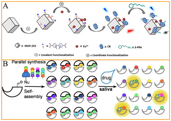 A Review of Recent Progress in Drug Doping and Gene Doping Control Analysis