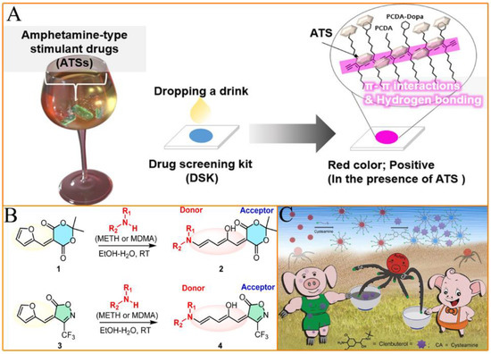 A Review of Recent Progress in Drug Doping and Gene Doping Control Analysis