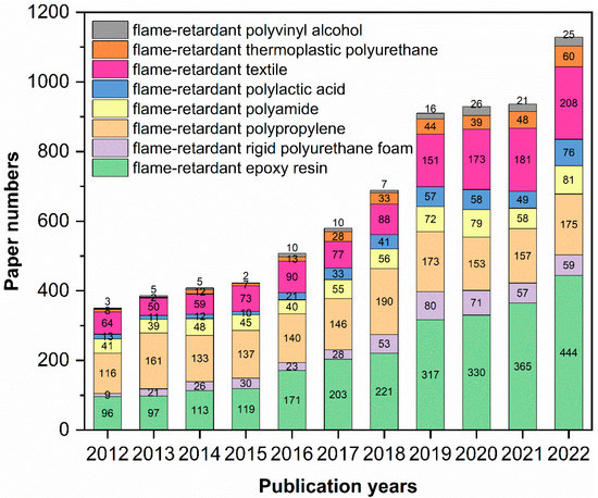 Synthesis and Applications of Supramolecular Flame Retardants: A Review