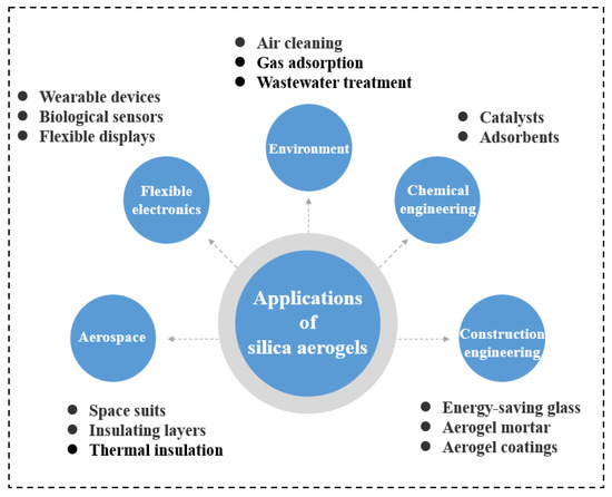 The Synthesis and Polymer-Reinforced Mechanical Properties of SiO2 ...