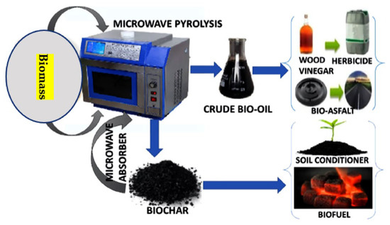 A Systematic Review on Biomass Treatment Using Microwave-Assisted Pyrolysis under PRISMA Guidelines