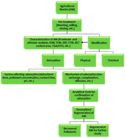 Agricultural Solid Wastes Based Adsorbent Materials in the Remediation ...