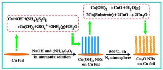A Review on Cu2O-Based Composites in Photocatalysis: Synthesis ...