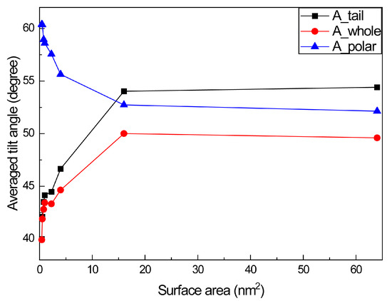 Molecular Dynamics Simulations on the Adsorbed Monolayers of N-Dodecyl ...