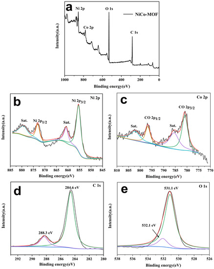 NiCo-MOF Nanospheres Created by the Ultra-Fast Microwave Method for Use ...