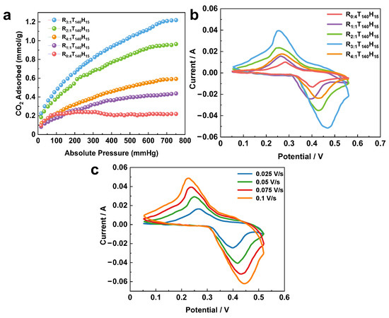 The Morphologically Controlled Synthesis and Application of Mesoporous ...