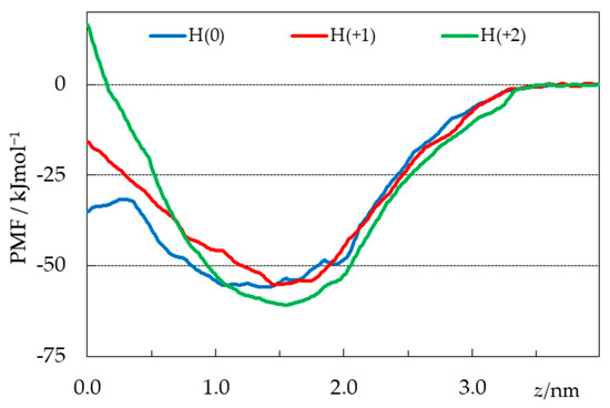 Interaction of Hoechst 33342 with POPC Membranes at Different pH Values