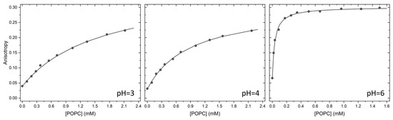 Interaction of Hoechst 33342 with POPC Membranes at Different pH Values