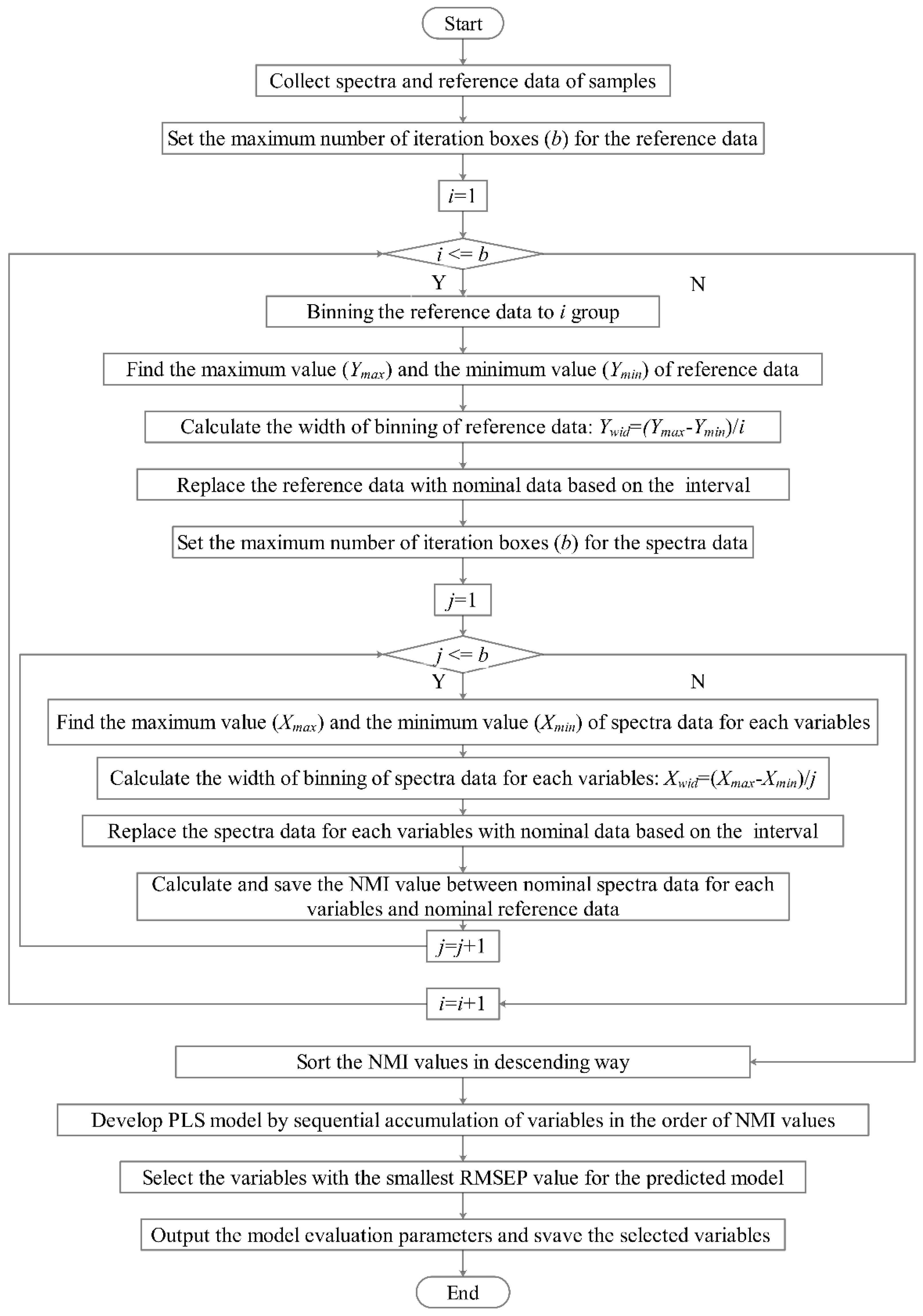 A Novel Variable Selection Method Based on Binning-Normalized Mutual ...