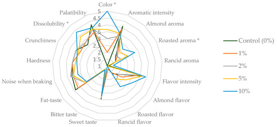 Chemical and Sensory Properties of Waffles Supplemented with Almond Skins