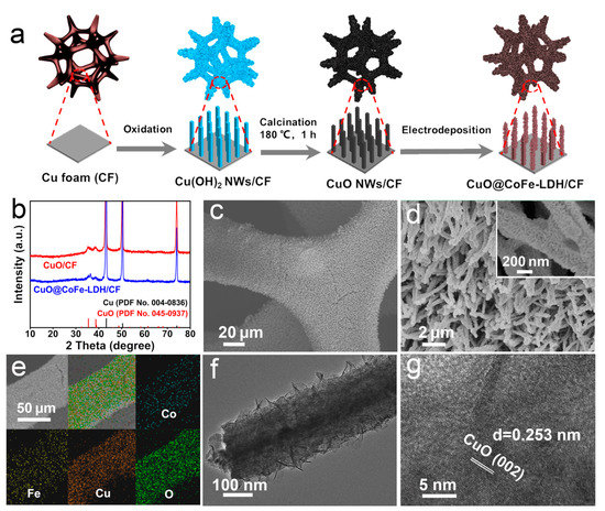 A Hierarchical CuO Nanowire@CoFe-Layered Double Hydroxide Nanosheet ...