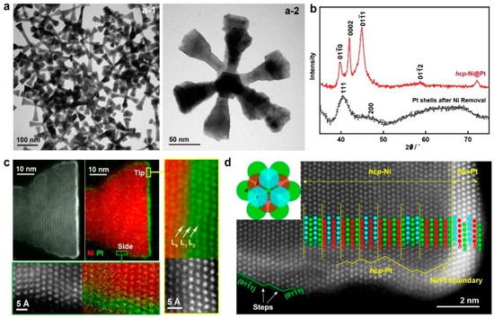Preventing the Galvanic Replacement Reaction toward Unconventional ...