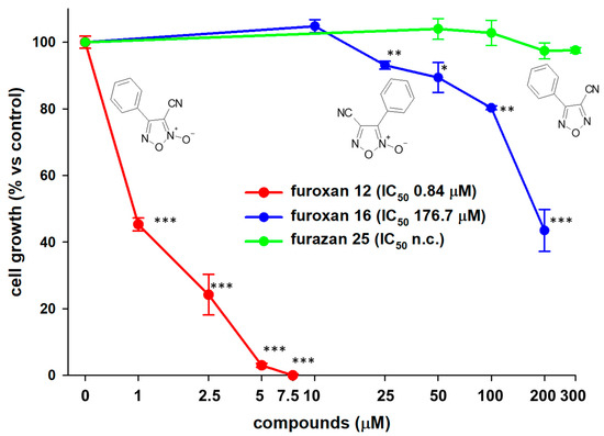 Proteomics Studies Suggest That Nitric Oxide Donor Furoxans Inhibit In ...