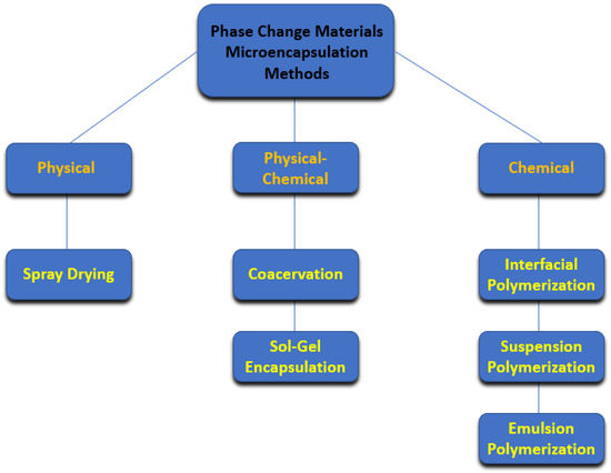 An Overview of the Nano-Enhanced Phase Change Materials for Energy ...