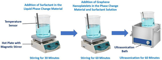 An Overview of the Nano-Enhanced Phase Change Materials for Energy ...