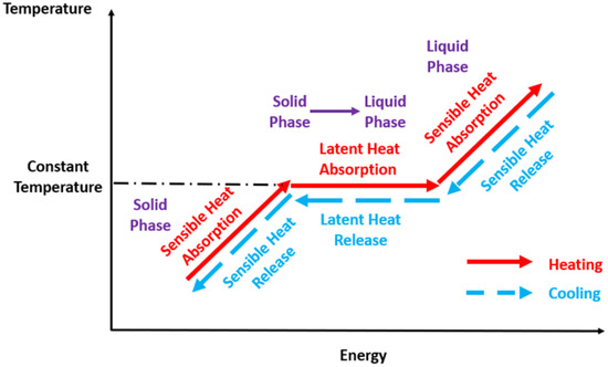 An Overview of the Nano-Enhanced Phase Change Materials for Energy ...
