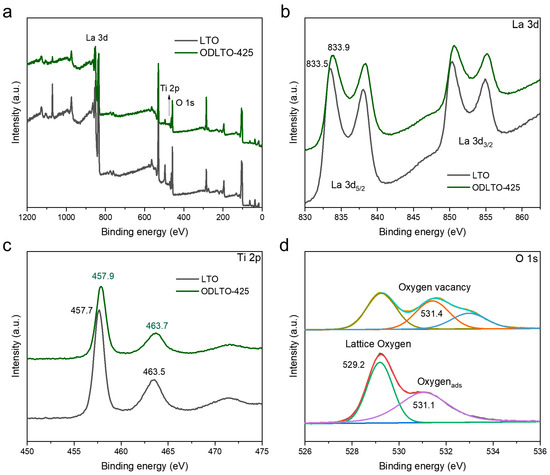 Molecules | Free Full-Text | Oxygen Vacancies Defective La2Ti2O7 ...