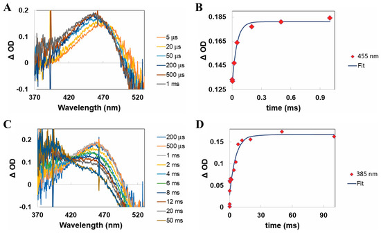 Ultrafast Transient Absorption Spectra and Kinetics of Rod and Cone ...