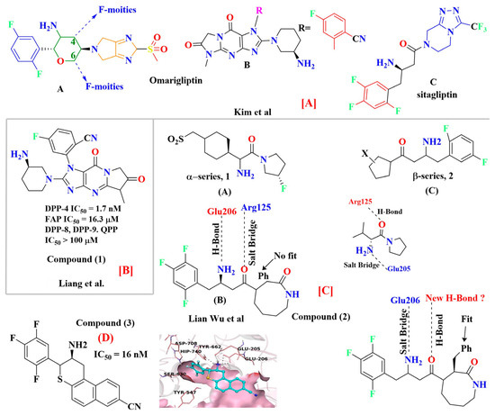 Insight into Structure Activity Relationship of DPP-4 Inhibitors for ...