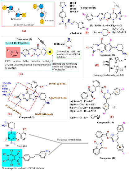 Insight into Structure Activity Relationship of DPP-4 Inhibitors for Development of Antidiabetic ...
