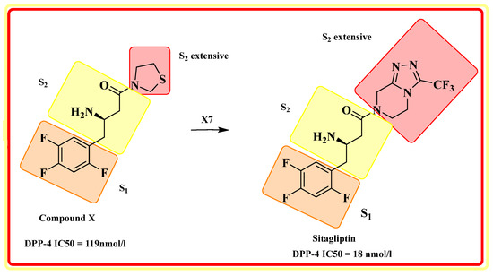 Insight into Structure Activity Relationship of DPP-4 Inhibitors for ...
