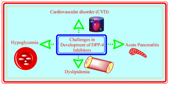 Insight into Structure Activity Relationship of DPP-4 Inhibitors for ...