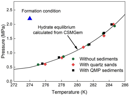 Unraveling the Role of Natural Sediments in sII Mixed Gas Hydrate ...