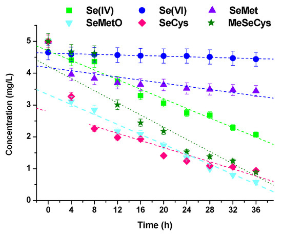 Catechins and Selenium Species—How They React with Each Other
