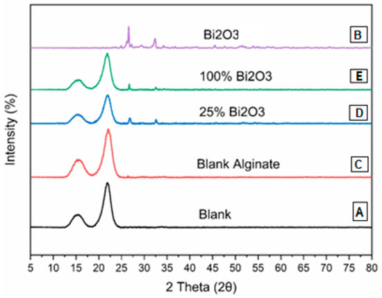 Bismuth Oxide Composite-Based Agricultural Waste for Wound Dressing ...