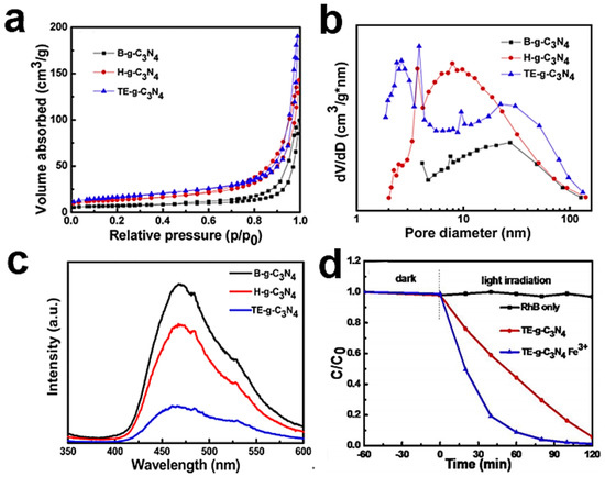 Photocatalytic Self-Fenton System of g-C3N4-Based for Degradation of Emerging Contaminants: A ...