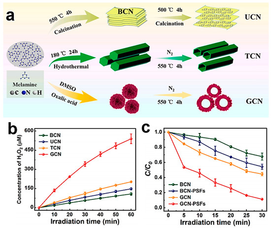 Photocatalytic Self-Fenton System of g-C3N4-Based for Degradation of Emerging Contaminants: A ...