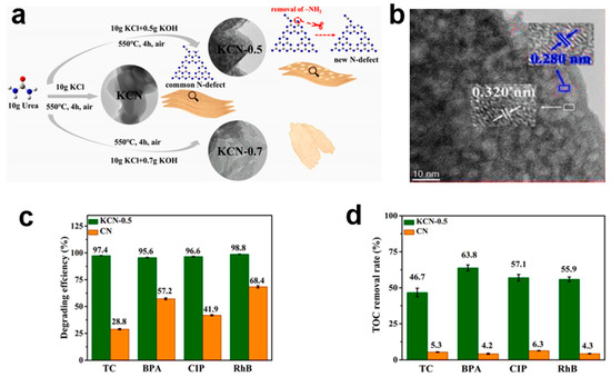 Photocatalytic Self-Fenton System of g-C3N4-Based for Degradation of Emerging Contaminants: A ...