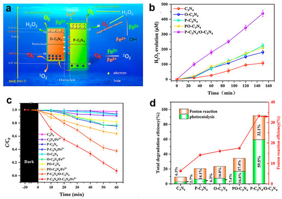 Photocatalytic Self-Fenton System of g-C3N4-Based for Degradation of Emerging Contaminants: A ...