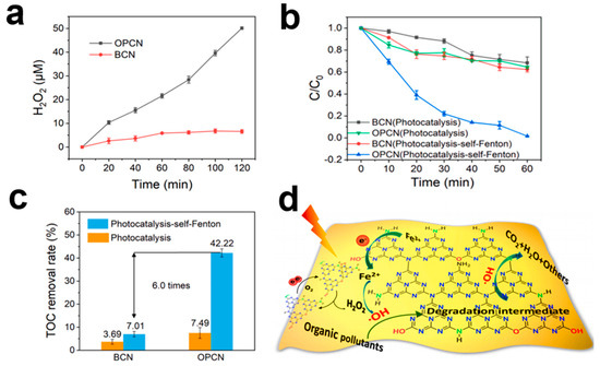 Photocatalytic Self-Fenton System of g-C3N4-Based for Degradation of Emerging Contaminants: A ...