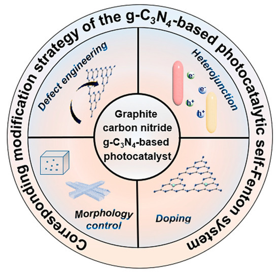 Photocatalytic Self-Fenton System of g-C3N4-Based for Degradation of Emerging Contaminants: A ...