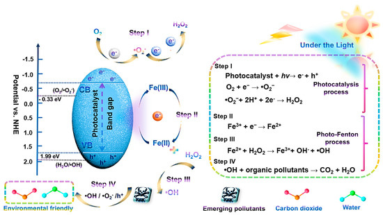 Photocatalytic Self-Fenton System of g-C3N4-Based for Degradation of Emerging Contaminants: A ...