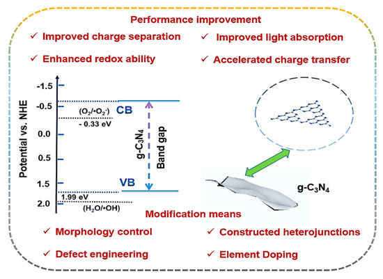 Photocatalytic Self-Fenton System of g-C3N4-Based for Degradation of Emerging Contaminants: A ...