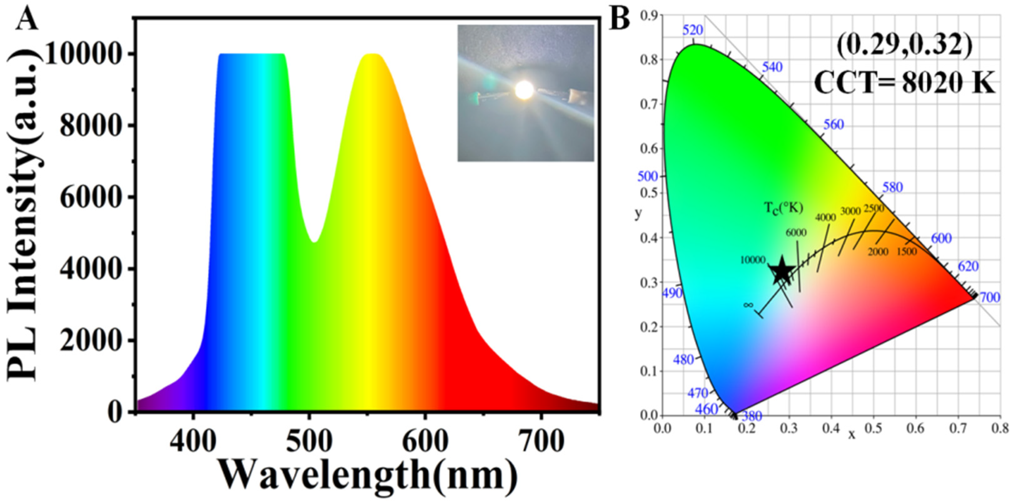 Large-Scale Synthesis of Tunable Fluorescent Carbon Dots Powder for ...