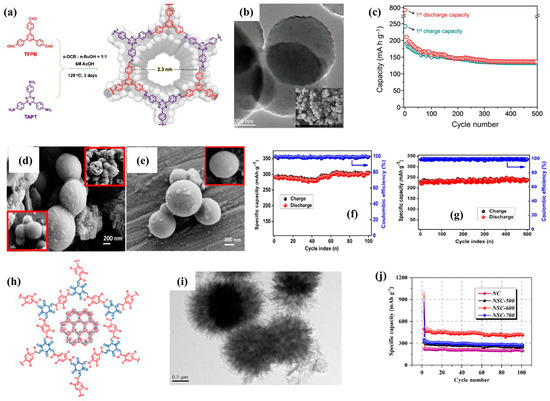 Application of New COF Materials in Secondary Battery Anode Materials