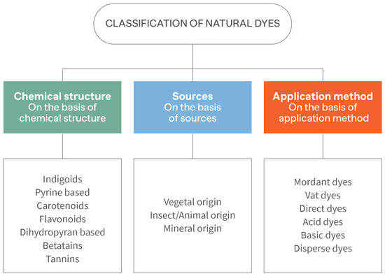 Molecules | Free Full-Text | Advancements in Sustainable Natural Dyes ...