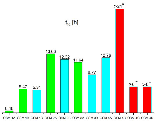 Following the Decomposition of Hydrogen Peroxide in On-Site Mixture ...