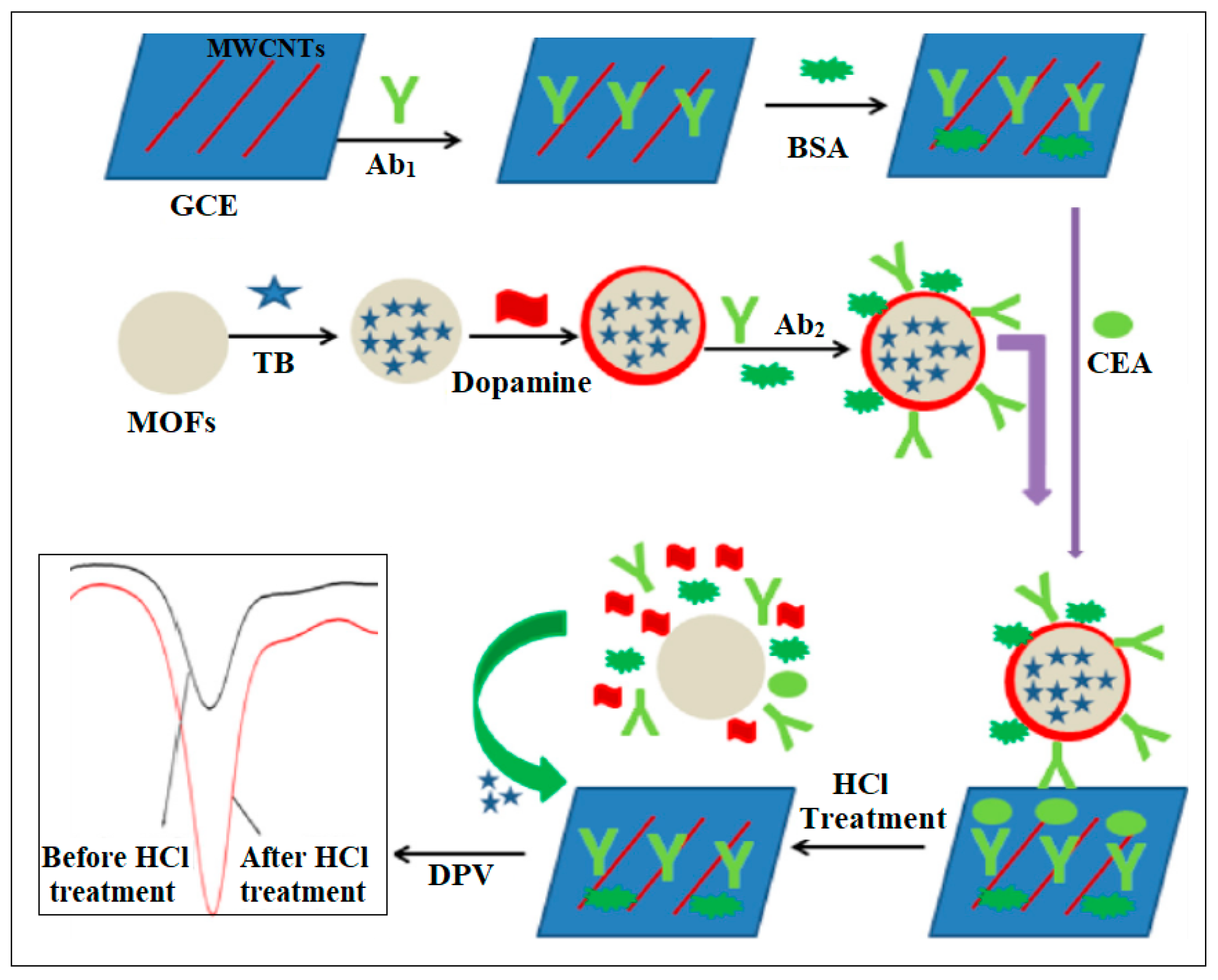 Molecules Free Full Text Mof Based Biosensors For The Detection Of