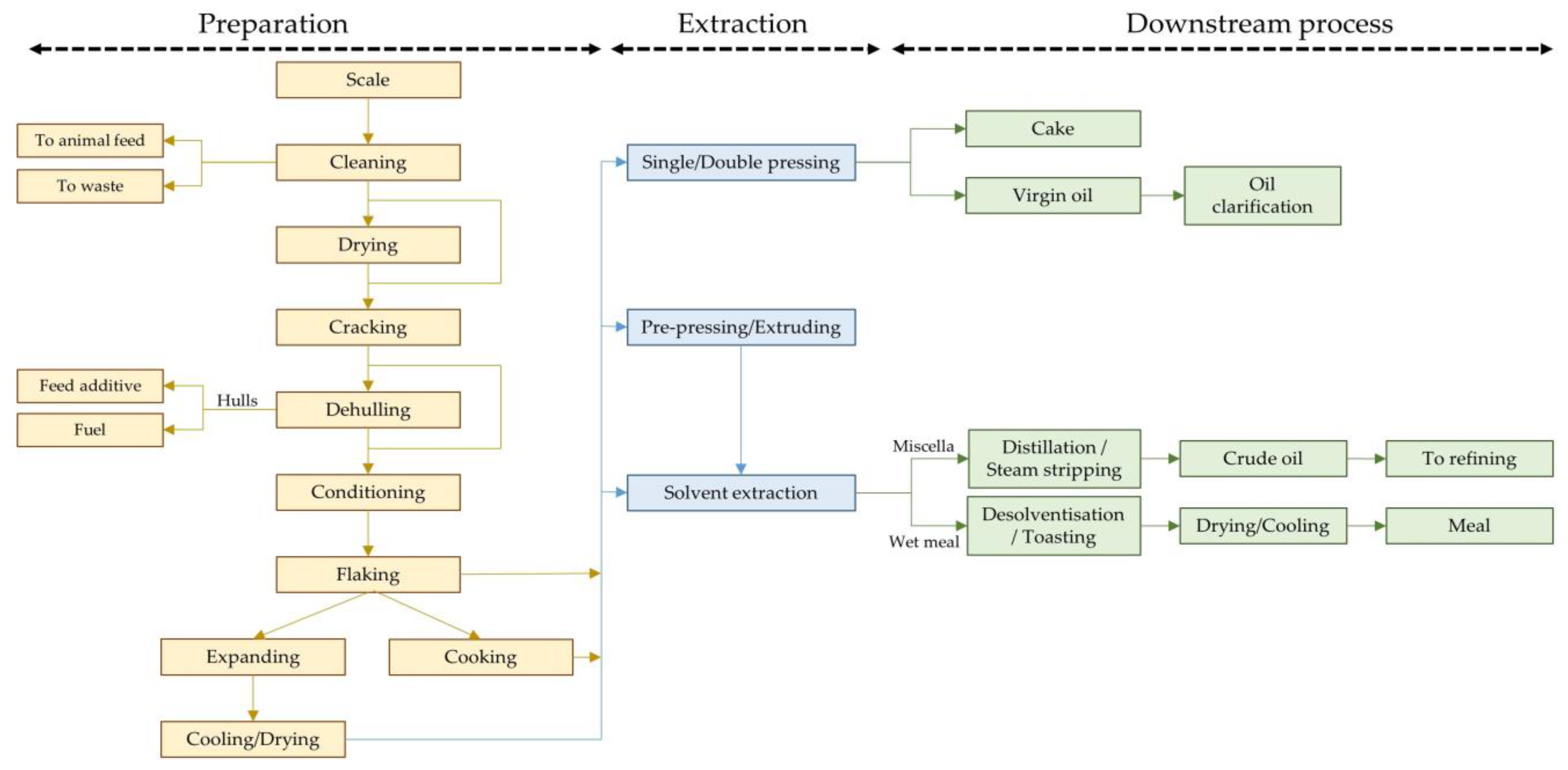 Leading Edge Technologies and Perspectives in Industrial Oilseed Extraction