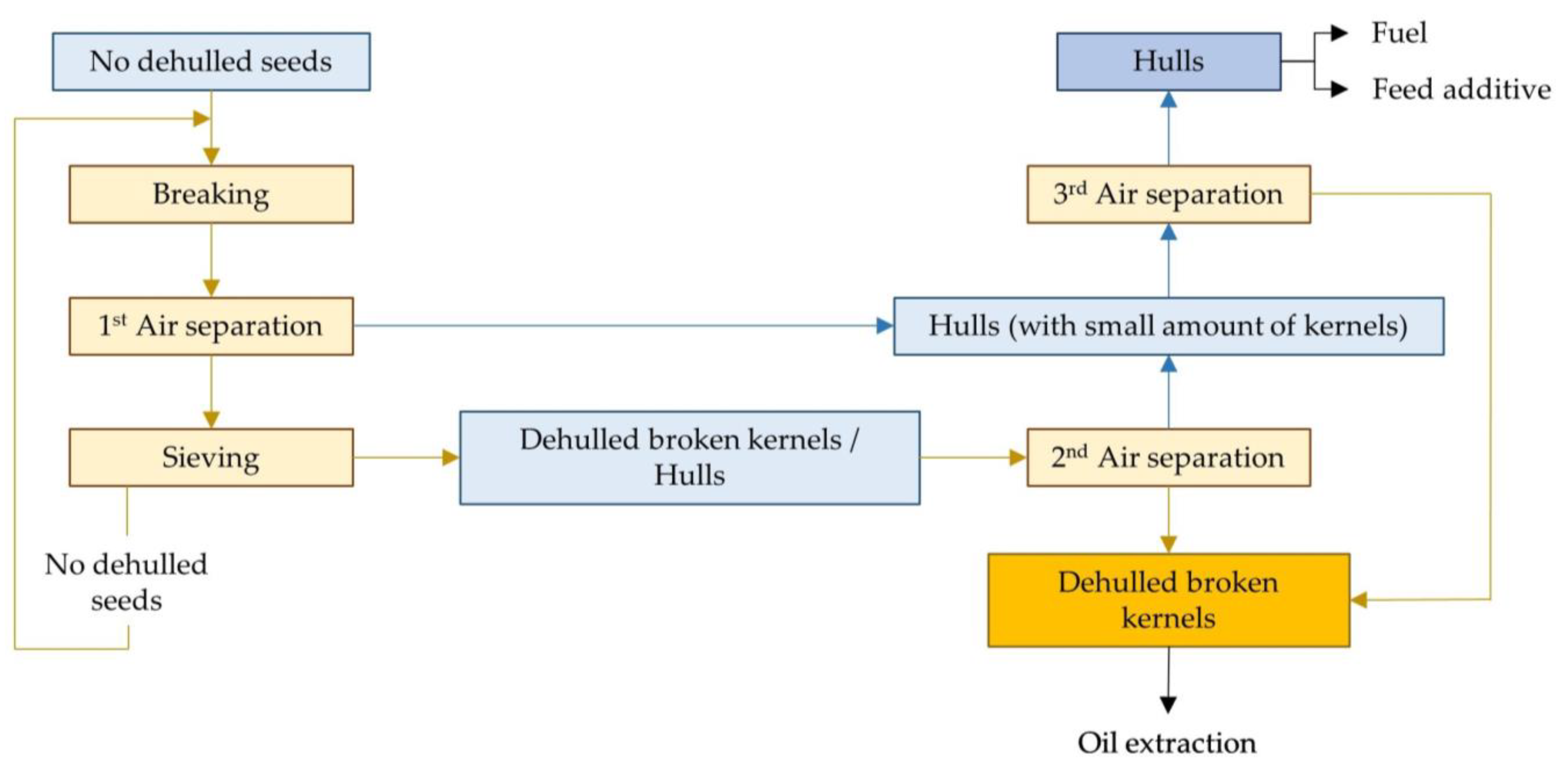 Leading Edge Technologies and Perspectives in Industrial Oilseed Extraction