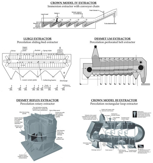 Leading Edge Technologies and Perspectives in Industrial Oilseed Extraction