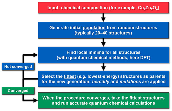 Evolutionary Algorithm-Based Crystal Structure Prediction of CuxZnyOz Ternary Oxides
