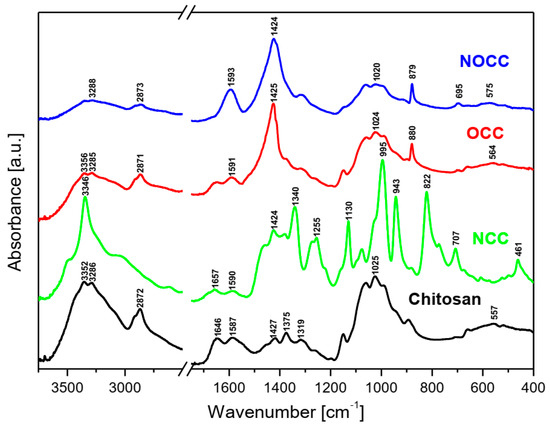 Chitosan and Its Carboxymethyl-Based Membranes Produced by Crosslinking ...