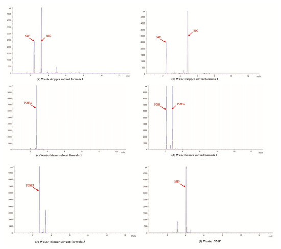 Detection Method and Common Characteristics of Waste Solvent from ...