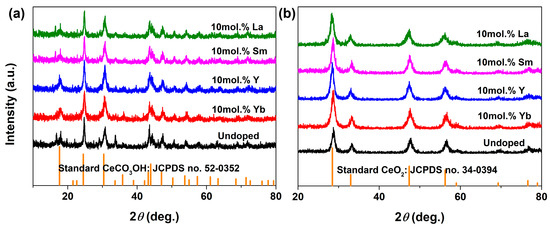Enhanced Oxygen Storage Capacity of Porous CeO2 by Rare Earth Doping