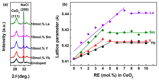 Enhanced Oxygen Storage Capacity of Porous CeO2 by Rare Earth Doping